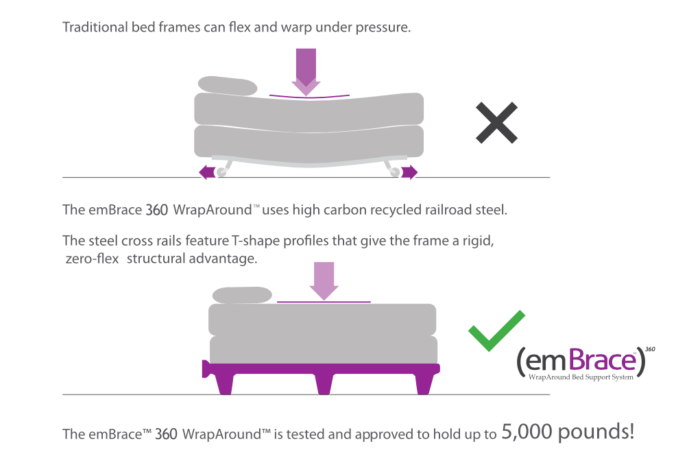 The emBrace Bed Frame – MurMaid Mattress